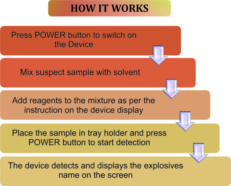 OPX-Revilator - An Explosive Detection Device detecting 20+ Explosives
